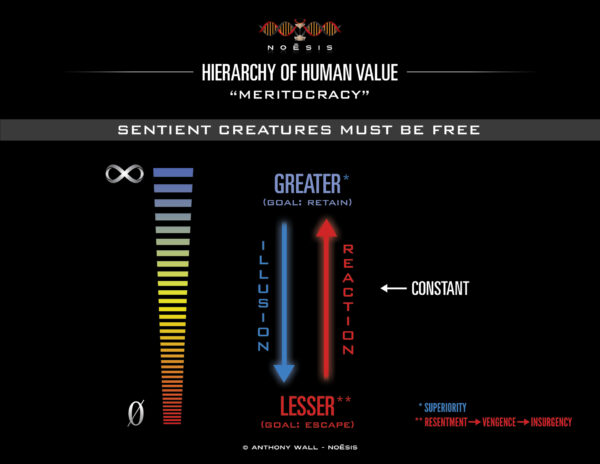 The Hierarchy of Human Value - Original Document | Noēsis